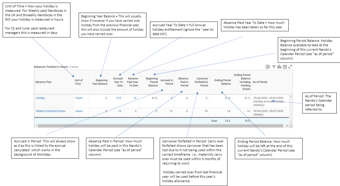 How to understand the Holiday Balance page – Nando's UK & IRE